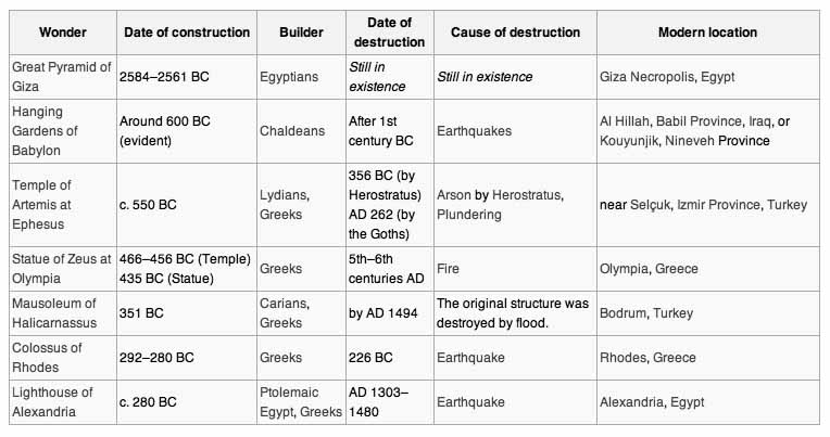 The Seven Wonders of The Ancient World | Παιδείας Εγκώμιον