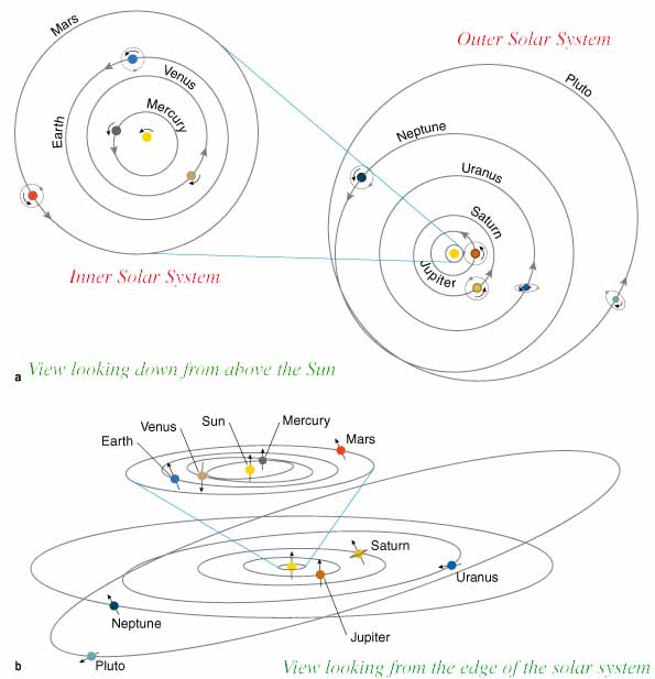 Chapter 2 The Solar System Part 2. Planets Planets are bodies of ...